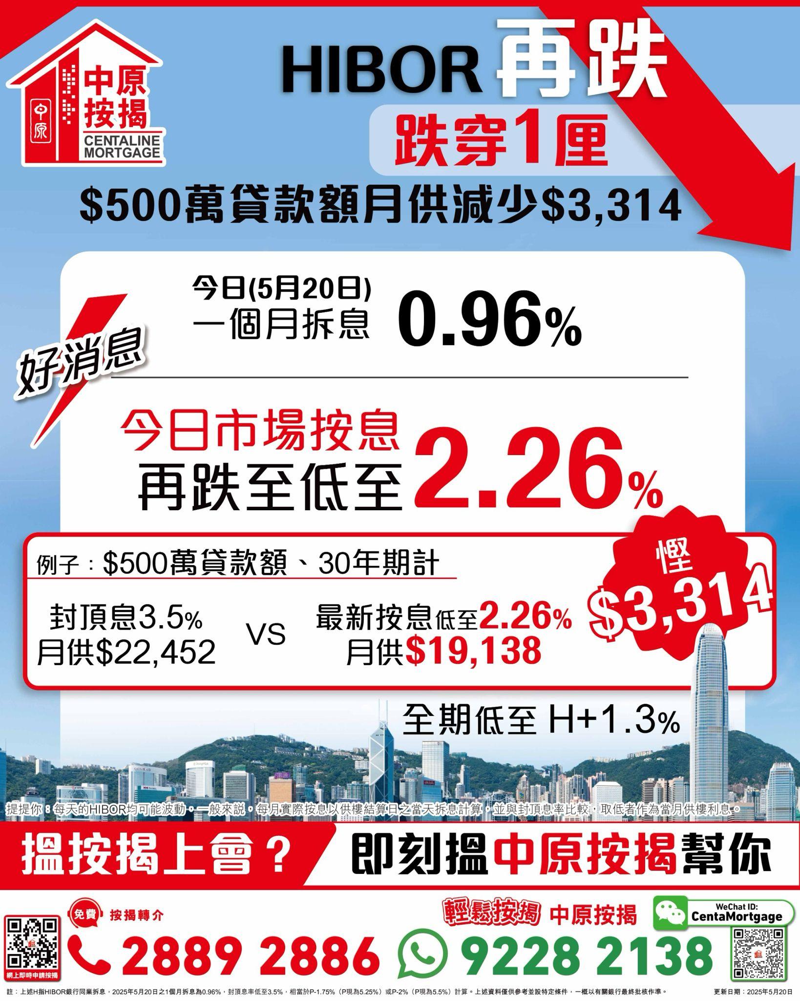 拆息急挫！一個月HIBOR跌穿1厘 中原按揭王美鳳：H按料徘徊2至3厘