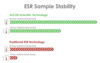 ALCOR Scientific 革新電子自旋共振 (ESR) 科技：將血液樣本的穩定性從 4 小時延長至 28 小時 | am730